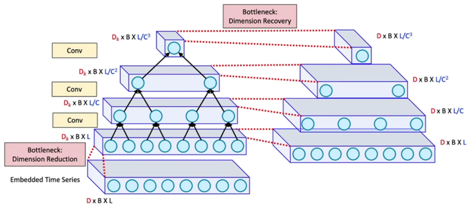 [ICLR 2022] Part 1: Efficient Transformer - LG AI Research BLOG