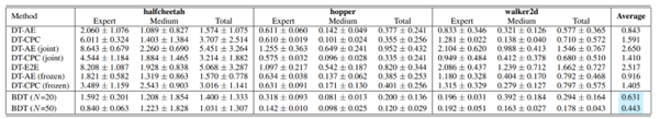 [ICLR 2022] Part 3: Reinforcement Learning as a sequence modeling problem | LG AI