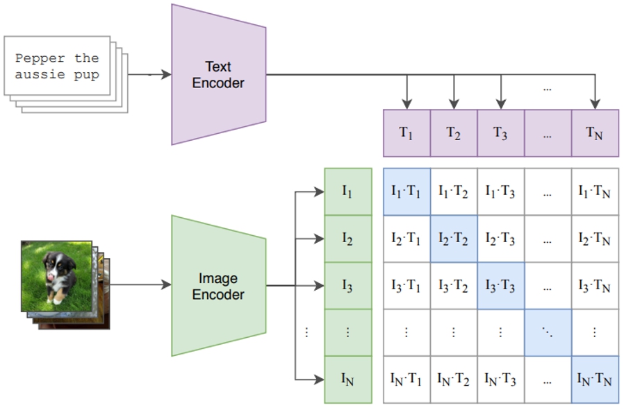 [NeurIPS 2022] UniCLIP: Unified Framework for Contrastive Language ...