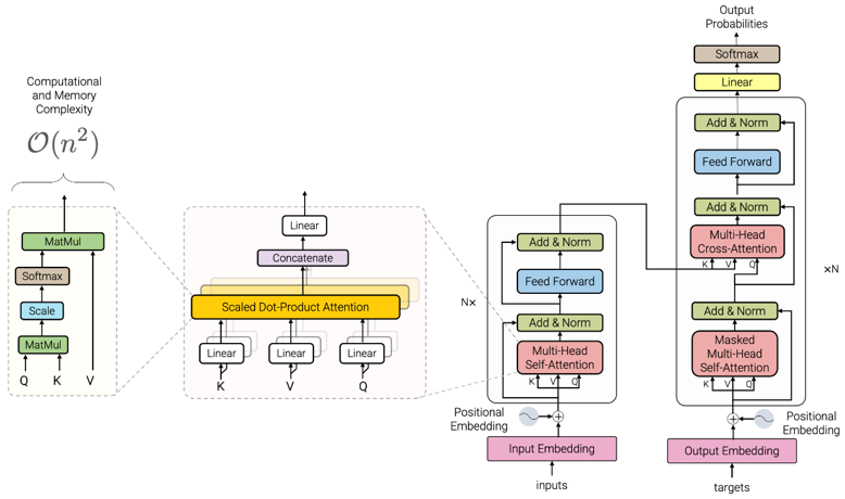 [NeurIPS 2022] Transformers meet Stochastic Block Models: Attention with Data-Adaptive Sparsity ...