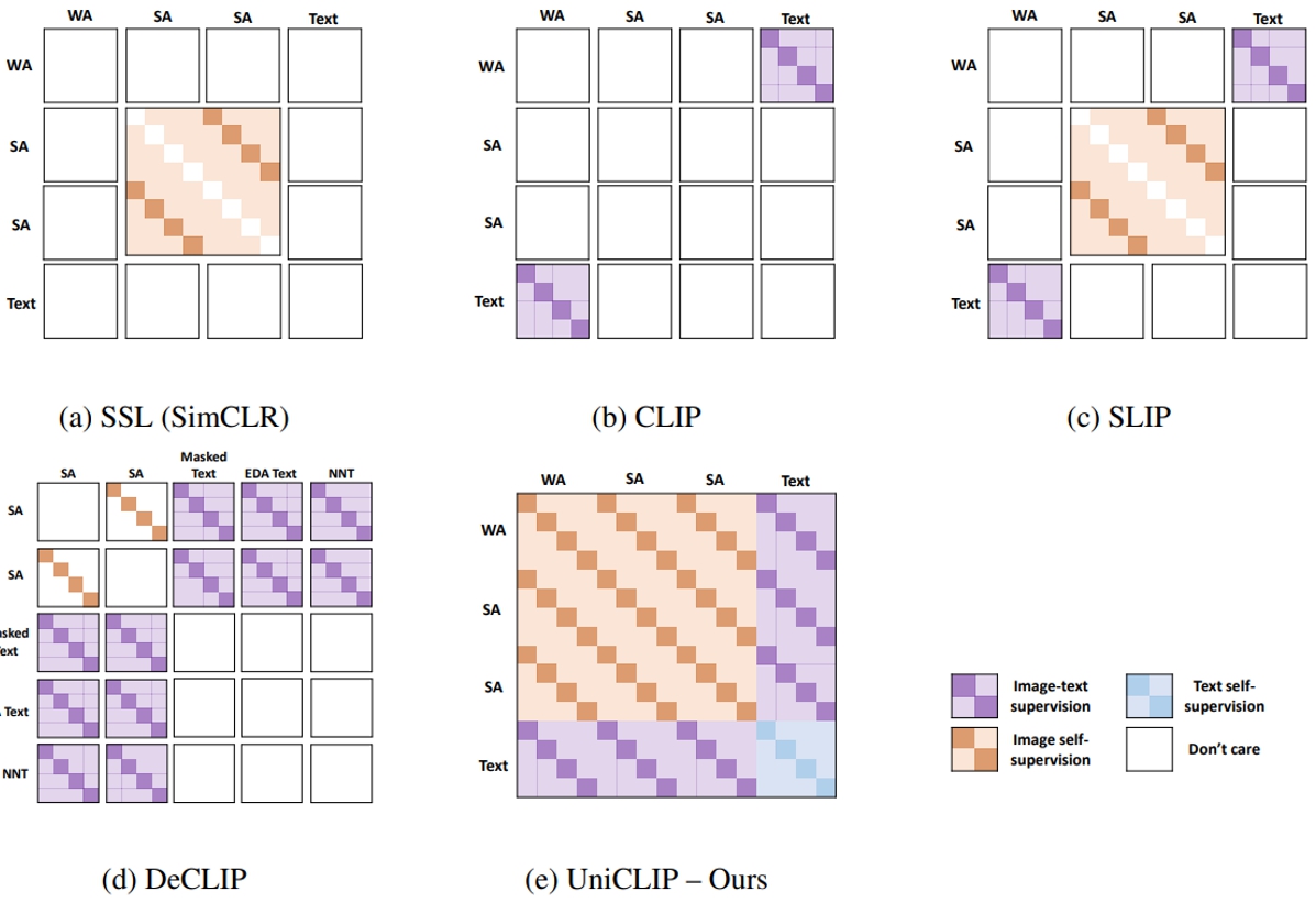 [NeurIPS 2022] UniCLIP: Unified Framework for Contrastive Language-Image Pre-training - LG AI ...