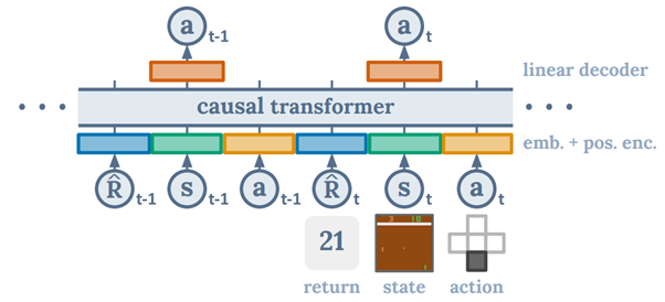 [ICLR 2022] Part 3: Reinforcement Learning as a sequence modeling problem | LG AI