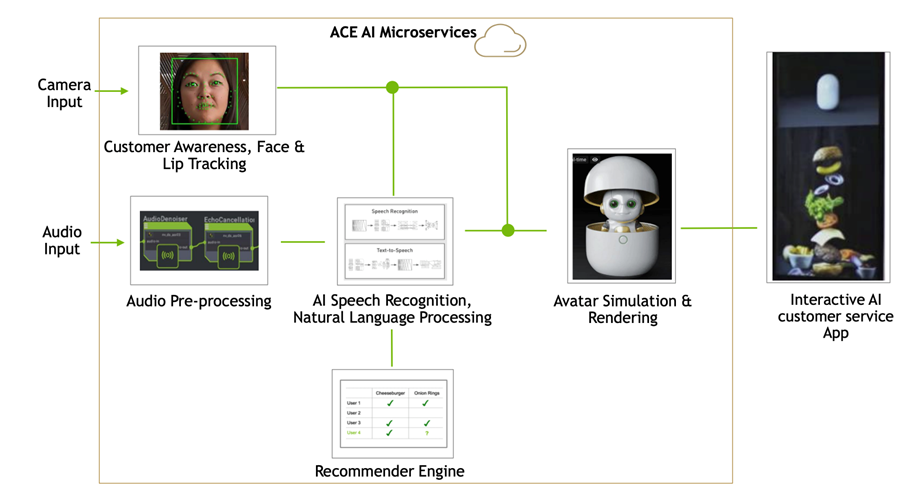 [GTC 2022] Part 1: Continuously Growing and Evolving Digital Avatar ...