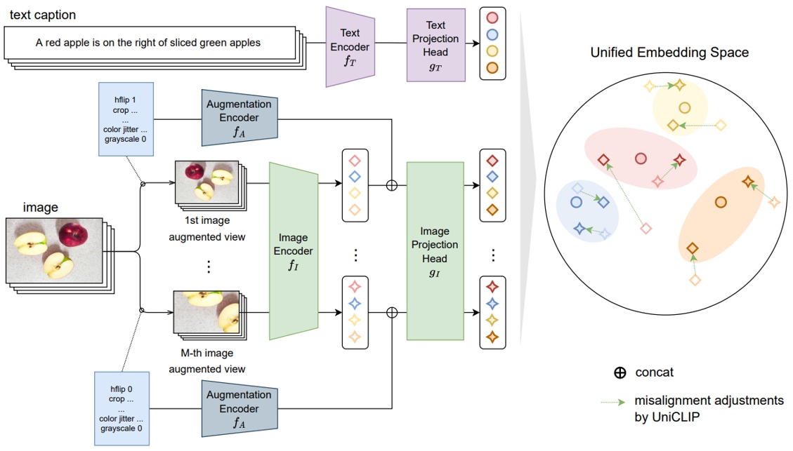 [NeurIPS 2022] UniCLIP: Unified Framework for Contrastive Language-Image Pre-training - LG AI ...