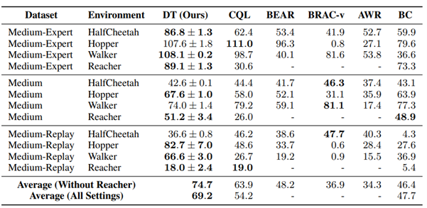 [ICLR 2022] Part 3: Reinforcement Learning as a sequence modeling problem | LG AI