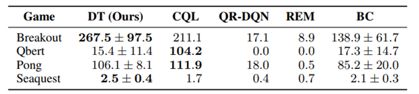 [ICLR 2022] Part 3: Reinforcement Learning as a sequence modeling problem | LG AI