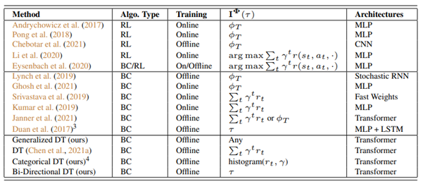 [ICLR 2022] Part 3: Reinforcement Learning as a sequence modeling problem | LG AI