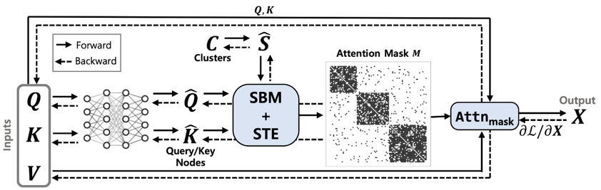 [NeurIPS 2022] Transformers meet Stochastic Block Models: Attention ...