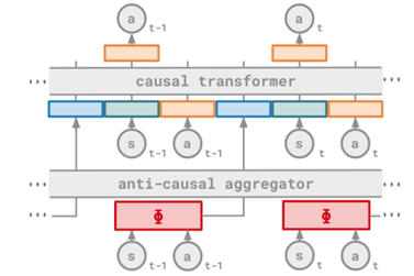 [ICLR 2022] Part 3: Reinforcement Learning as a sequence modeling problem | LG AI