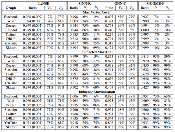 [ICML 2022] Part 3: Neural Combinatorial Optimization studies | LG AI