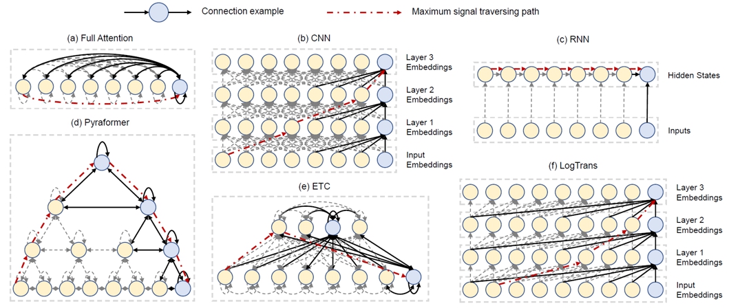 [ICLR 2022] Part 1: Efficient Transformer | LG AI