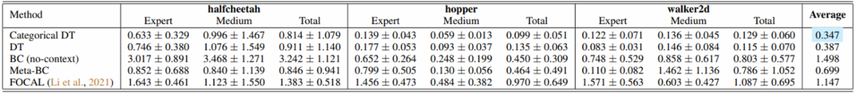[ICLR 2022] Part 3: Reinforcement Learning as a sequence modeling problem | LG AI