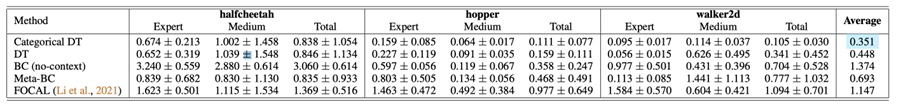 [ICLR 2022] Part 3: Reinforcement Learning as a sequence modeling problem | LG AI