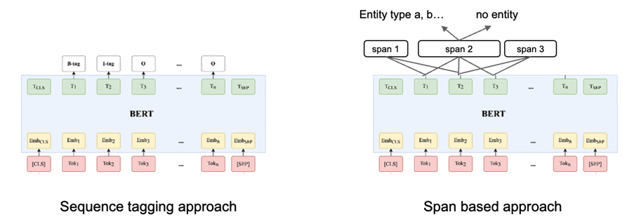 [CLEF 2022] Context Aware Named Entity Recognition and Relation ...