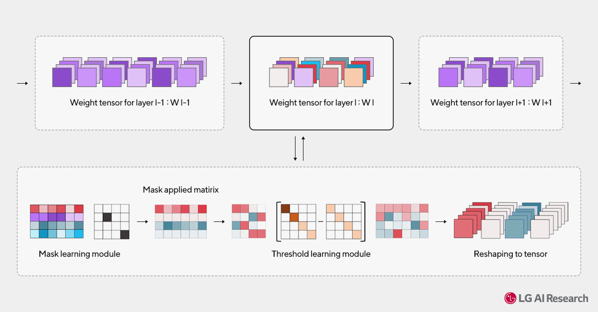 [ICLR 2024] Compression of Neural Networks Research Trends - LG AI Research BLOG