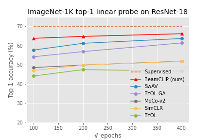 [NeurIPS 2022] Transferring Pre-trained Multimodal Representations with Cross-modal Similarity ...
