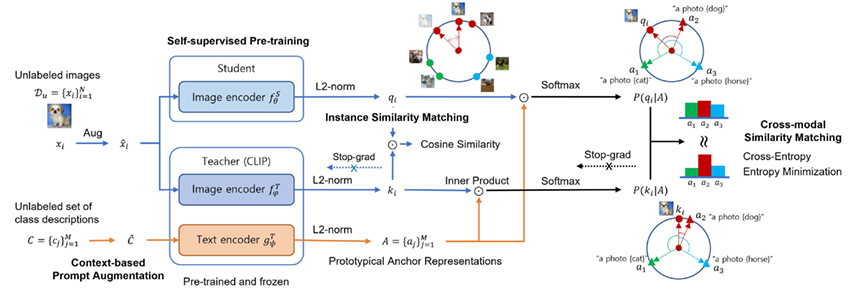[NeurIPS 2022] Transferring Pre-trained Multimodal Representations with Cross-modal Similarity ...