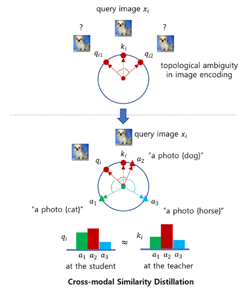 [NeurIPS 2022] Transferring Pre-trained Multimodal Representations with Cross-modal Similarity ...