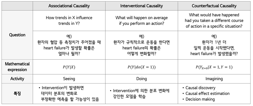 Causal Representation Learning 연구 동향 - LG AI Research BLOG