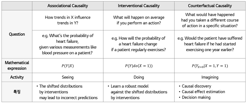 Research Trends in Causal Representation Learning - LG AI Research BLOG