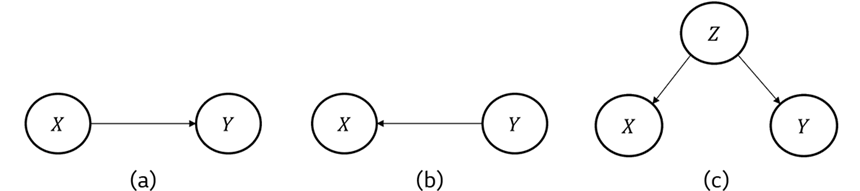 Causal Representation Learning 연구 동향 - LG AI Research BLOG