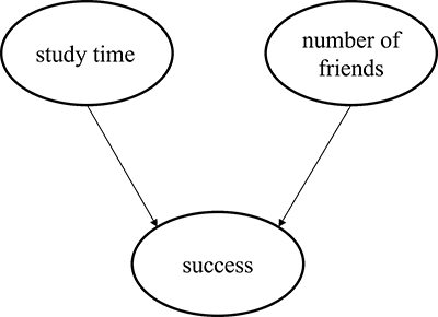 Causal Representation Learning 연구 동향 - LG AI Research BLOG