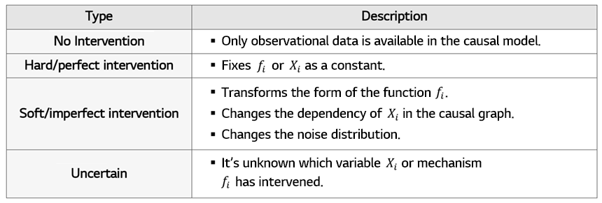 Research Trends in Causal Representation Learning - LG AI Research BLOG