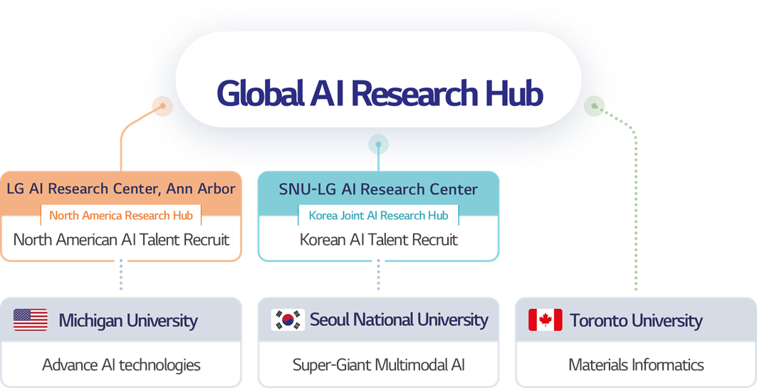 LG AI Research to Develop Super-Giant Multimodal AI With SNU | LG AI