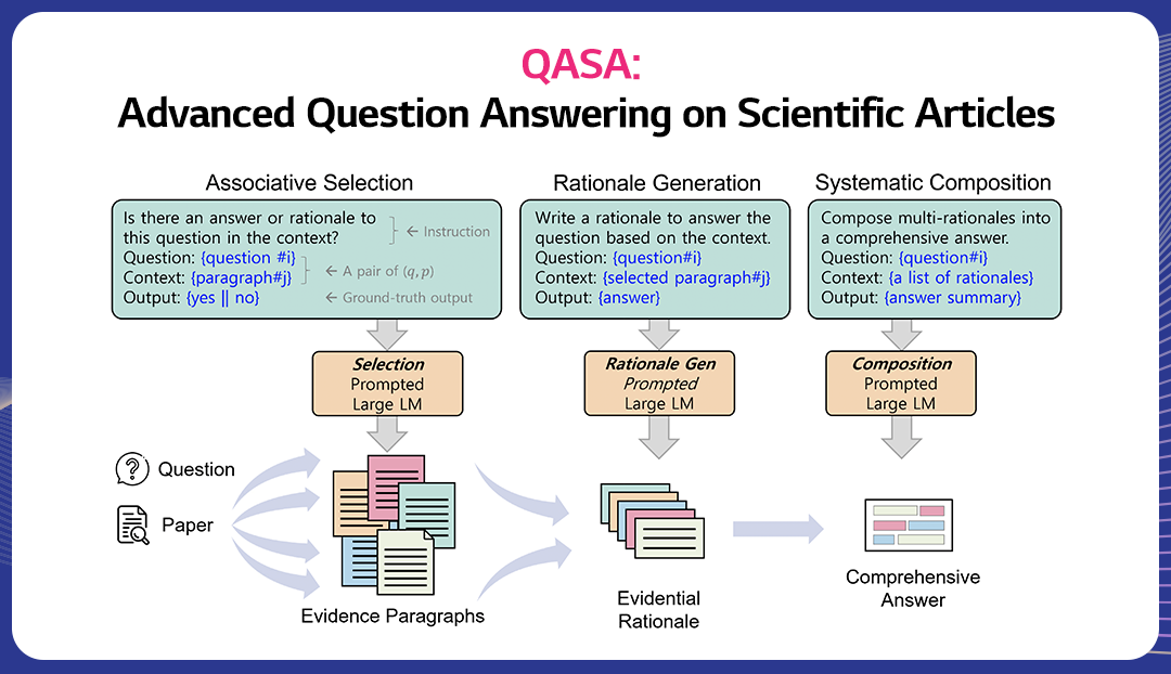 The QASA Approach for Utilizing Language Models in Scientific Knowledge ...