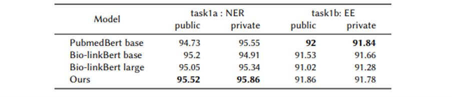 [CLEF 2022] Context Aware Named Entity Recognition and Relation Extraction | LG AI