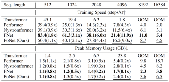 [ICLR 2022] Part 1: Efficient Transformer | LG AI