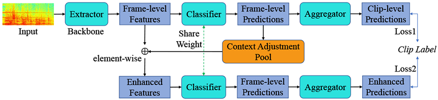 [ICASSP 2023]Multi-resolution Sequence Aggregation and Model-Agnostic Framework for Time-Series ...