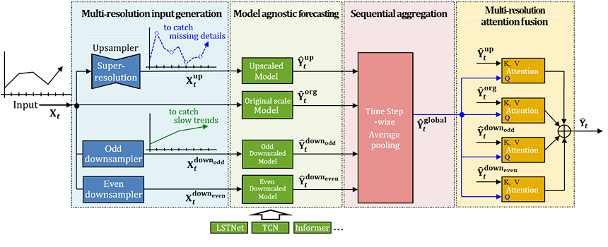 [ICASSP 2023] Multi-resolution sequence Aggregation and Model-Agnostic framework for time-series ...