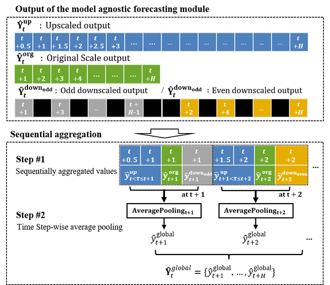 [ICASSP 2023] Multi-resolution sequence Aggregation and Model-Agnostic framework for time-series ...