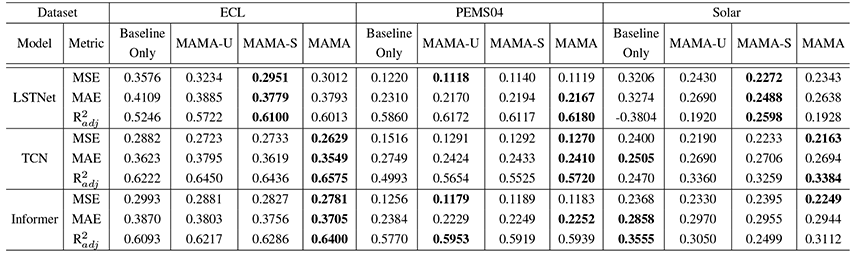 [ICASSP 2023]Multi-resolution Sequence Aggregation and Model-Agnostic Framework for Time-Series ...