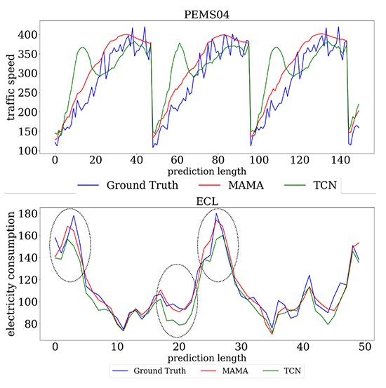 [ICASSP 2023] Multi-resolution sequence Aggregation and Model-Agnostic framework for time-series ...