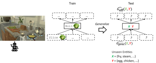 [AAAI 2022] Learning Parameterized Task Structure for Generalization to Unseen Entities | LG AI