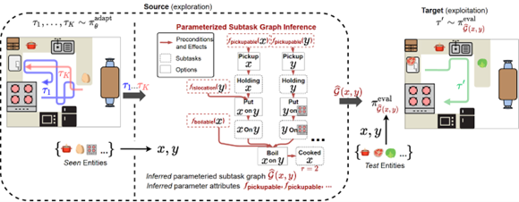 [AAAI 2022] Learning Parameterized Task Structure for Generalization to Unseen Entities | LG AI