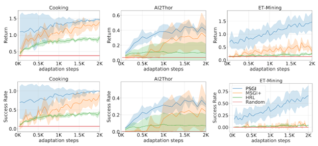 [AAAI 2022] Learning Parameterized Task Structure for Generalization to Unseen Entities | LG AI