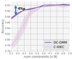 [NeurIPS 2021] 2편: Variational Deep Embedding 기반의 Deep Clustering ...