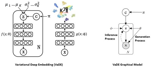 [NeurIPS 2021] 2편: Variational Deep Embedding 기반의 Deep Clustering Review - LG AI Research BLOG