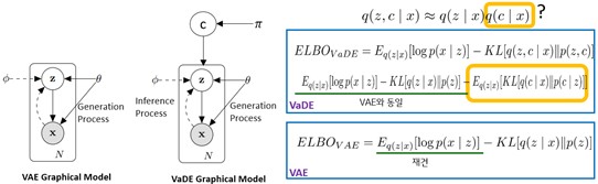 [NeurIPS 2021] 2편: Variational Deep Embedding 기반의 Deep Clustering Review - LG AI Research BLOG