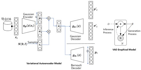 [NeurIPS 2021] 2편: Variational Deep Embedding 기반의 Deep Clustering Review - LG AI Research BLOG