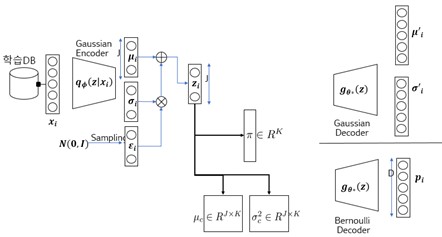 [NeurIPS 2021] 2편: Variational Deep Embedding 기반의 Deep Clustering Review - LG AI Research BLOG