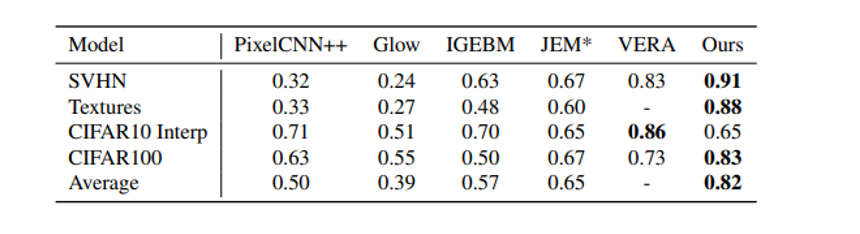 [ICML 2021] 2편: Generative model for OOD detection in ICML 2021 - LG AI Research BLOG