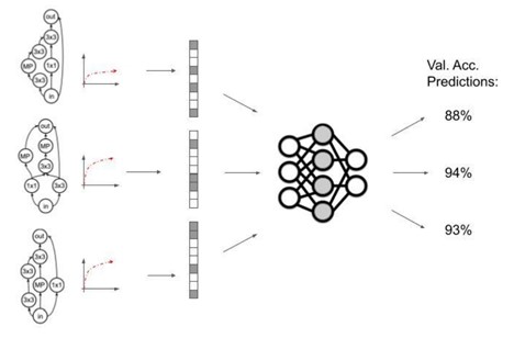 [NeurIPS 2021] Neural Architecture Search Review : 네이버 블로그