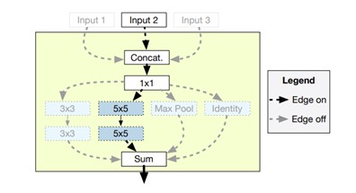 [NeurIPS 2021] 3편: Neural Architecture Search Review - LG AI Research BLOG