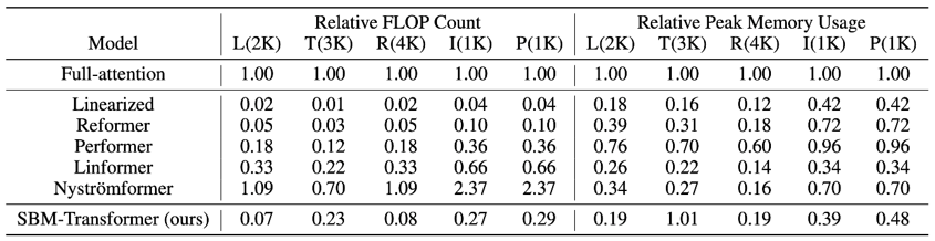 [NeurIPS 2022] Transformers meet Stochastic Block Models: Attention with Data-Adaptive Sparsity ...