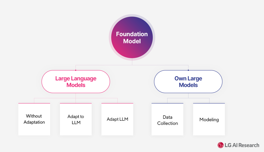 The Latest Research Trends in Time Series Foundation Models - LG AI ...