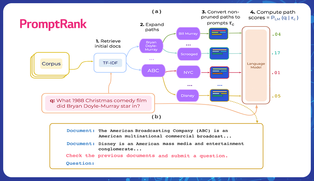 Can Large Language Models Improve Few-shot Retrieval for Complex Question Answering? - LG AI ...
